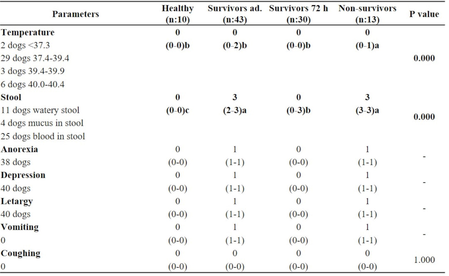 NMR-based-Metabolomics Evaluation in Dogs Infected with Canine Parvovirus: A New Approach for ...